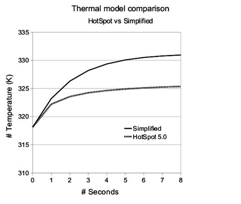 Thermal Model Validation Download Scientific Diagram