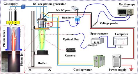 Schematic Of The Plasma Torch Experimental Setup Download Scientific Diagram