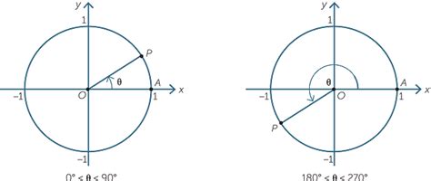 The Trigonometry Functions