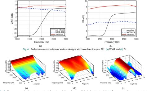 Figure 1 From Design Of Robust Polynomial Beamformers Using Worst Case
