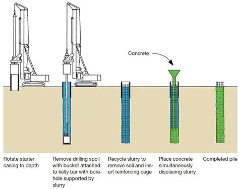 Construction Techniques For Cast In Situ Reinforced Concrete Pile