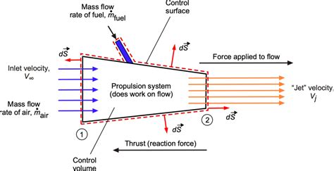 Fundamentals Of Propulsion Systems Introduction To Aerospace Flight Vehicles