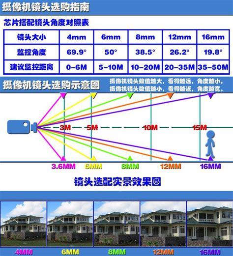 选购监控摄像头焦距与距离图解 福州优普信息科技有限公司 Powered by myehd cn