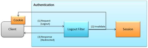 6 3 authentication — terasoluna server framework for java 5 x