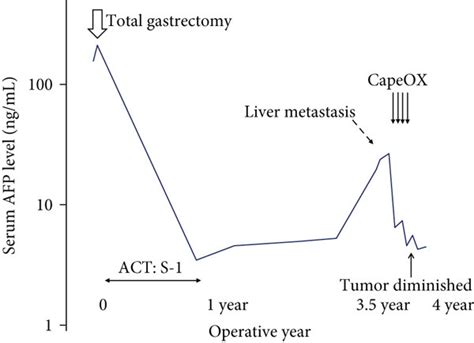 Chronological Trend Of Serum Alpha Fetoprotein Levels Serum Download Scientific Diagram