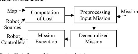 Figure 1 From Decentralized Multi Robot Mission Planning Using Evolutionary Computation