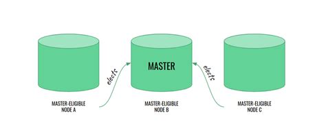 Tìm Hiểu Về Master Node Trong Elasticsearch Cluster Quoc9x