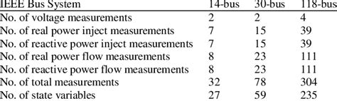 Number Of State Variables And Measurements In The Ieee Test Systems Download Table