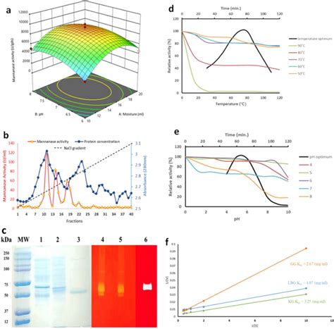 黑曲霉 （aspergillus Niger） 优化生产和表征内切 β 甘露聚糖酶，用于从瓜尔豆胶中生成益生元甘露寡糖 Scientific Reports X Mol