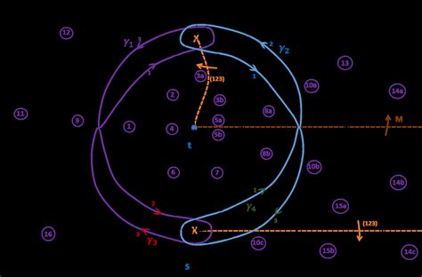 the stokes graph at θ π 3 with u 1 u 2 0 and Λ 1 the irregular