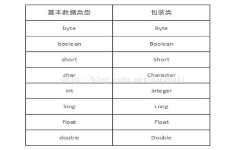 Java包装类详解 Csdn博客