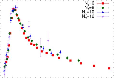 The Trace Anomaly As Function Of The Temperature Calculated On 6 8