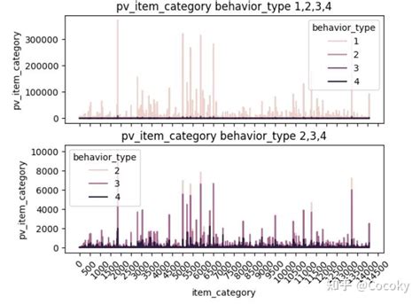 浅析淘宝用户购物行为数据可视化分析Python 知乎