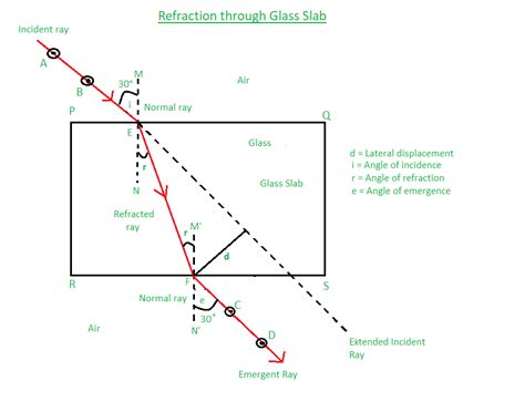 Refraction Of Light Through A Glass Slab