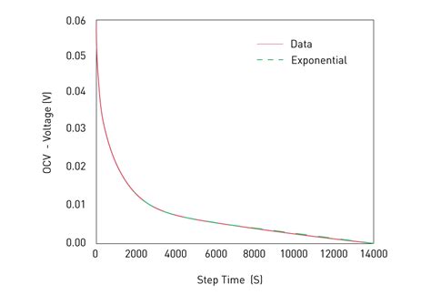 estimating model parameters