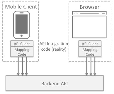 Resolving The Frontend Backend API Design Conflict LaunchAny API