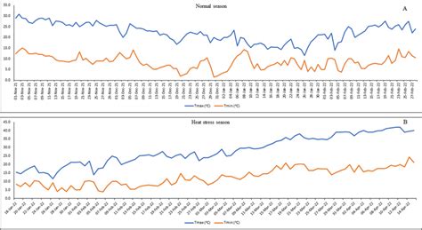 Graph Depicting Minimum And Maximum Temperature A Normal Season B Download Scientific Diagram