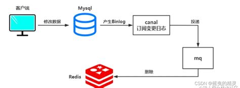 Redis数据一致性问题的三种解决方案redis和数据库一致性 Csdn博客