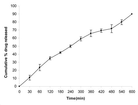 In Vitro Dissolution Of Propranolol Hydrochloride From Batch J4