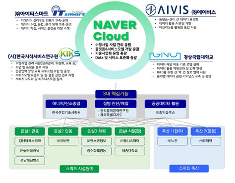 빅데이터 플랫폼 뼈대 완성…세계 최고 스마트팜 키운다 전자신문