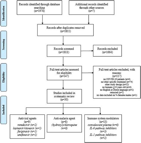 The “sex Gap” In Covid 19 Trials A Scoping Review Eclinicalmedicine