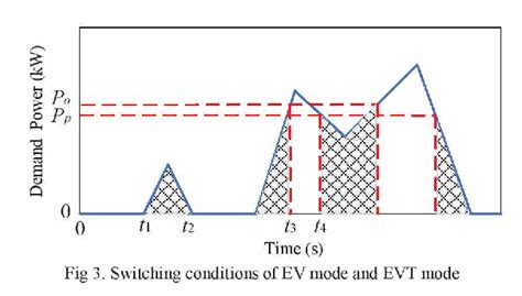 Figure 4 From Optimization Method Of Calibration Parameters For Hybrid Electric Vehicle