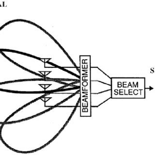 Adaptive Beamforming Pattern Download Scientific Diagram
