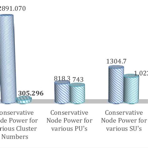 Correlation Of Conservative Node Power In Various Improved Grouping