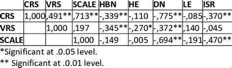 Correlations Between Input Output Values And Efficiency Scores