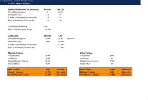 Variance Analysis Excel Model Template Eloquens Variance Analysis Excel Template Excel Dremelmicro