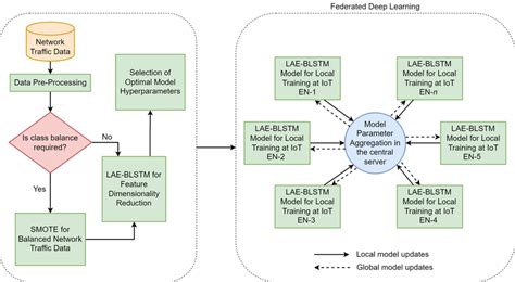 fdl architecture for zero day botnet attack detection in iot edge nodes