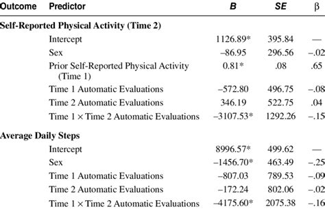 Linear Regression Model Coefficients For Automatic Evaluations
