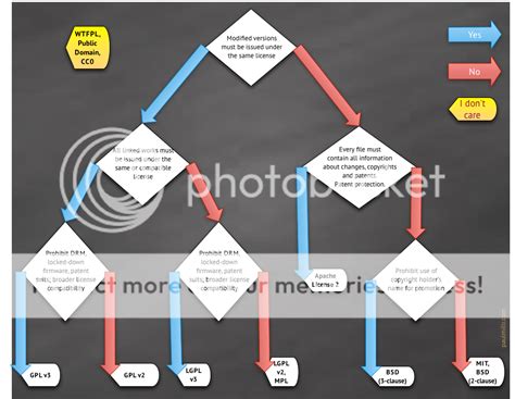 简单描述各个流行软件开源许可 老卫（柳伟卫）的博客 关注编程、系统架构、性能优化