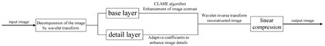 Algorithm Research On Detail And Contrast Enhancement Of High Dynamic Infrared Images