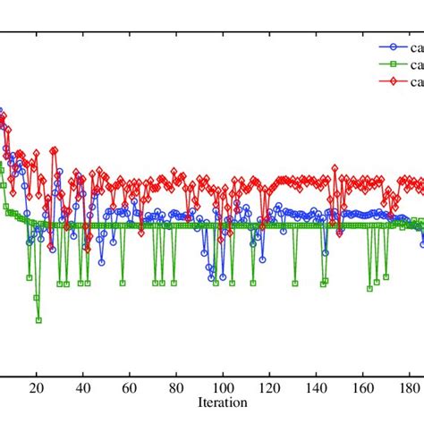 Evolution Of The Relative Error With Respect To The Iteration Number Download Scientific Diagram