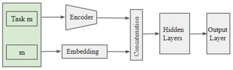 Multi Task Representation Learning For Renewable Power Forecasting A Comparative Analysis Of