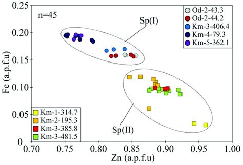 Variations In Composition Of Sphalerite Fe And Zn Apfu From Samples Download Scientific