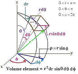 Fluid Dynamics And The Navier Stokes Equations