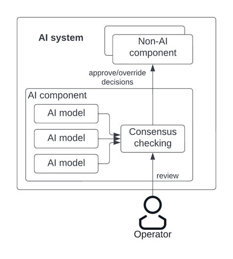Multi Model Decision Maker Software Systems