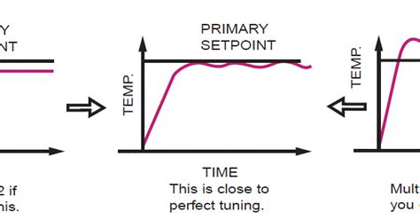 PID Controller Tuning Temperature Control Study Zone