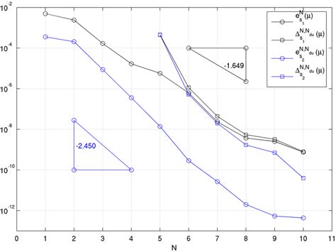 10 Semi logarithmic plot of e N s1 µ N e Download Scientific Diagram