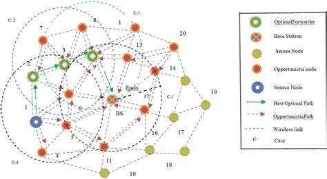 Optimal Route Selection Based On Optimal Forwarder Node Scenario 2