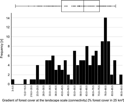 Gradient Of Forest Cover At The Landscape Scale Connectivity Boxplot