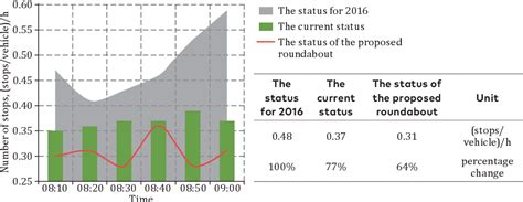 Figure 20 From Performance Evaluation Of A Hybrid Roundabout Using A Microscopic Simulation