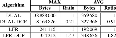space occupancy per node of the implemented algorithms on g glp−8000