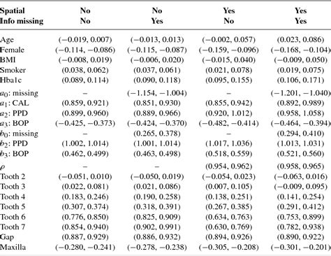 Table 3 From A Latent Factor Model For Spatial Data With Informative Missingness Semantic Scholar