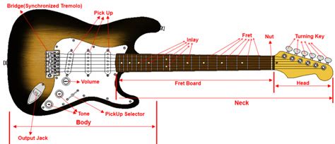 일렉기타 구조와 명칭 네이버 블로그