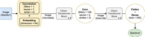 Spectral Reconstruction Using Neural Networks In Filter Array Based Chip Size Spectrometers