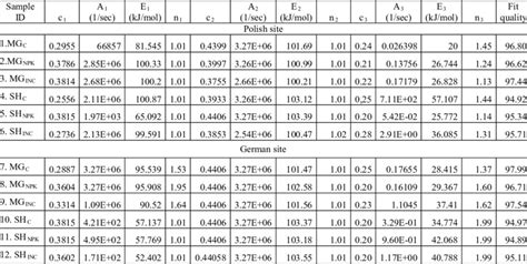 Kinetic Data Extracted From The Kinetic Analysis Download Scientific Diagram