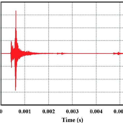 Pdf The Prediction Of Earthquake Ground Motions By Regression Model